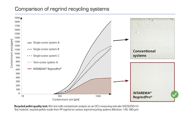 RegrindPro® – a giant leap forward in the recycling of plastic regrind